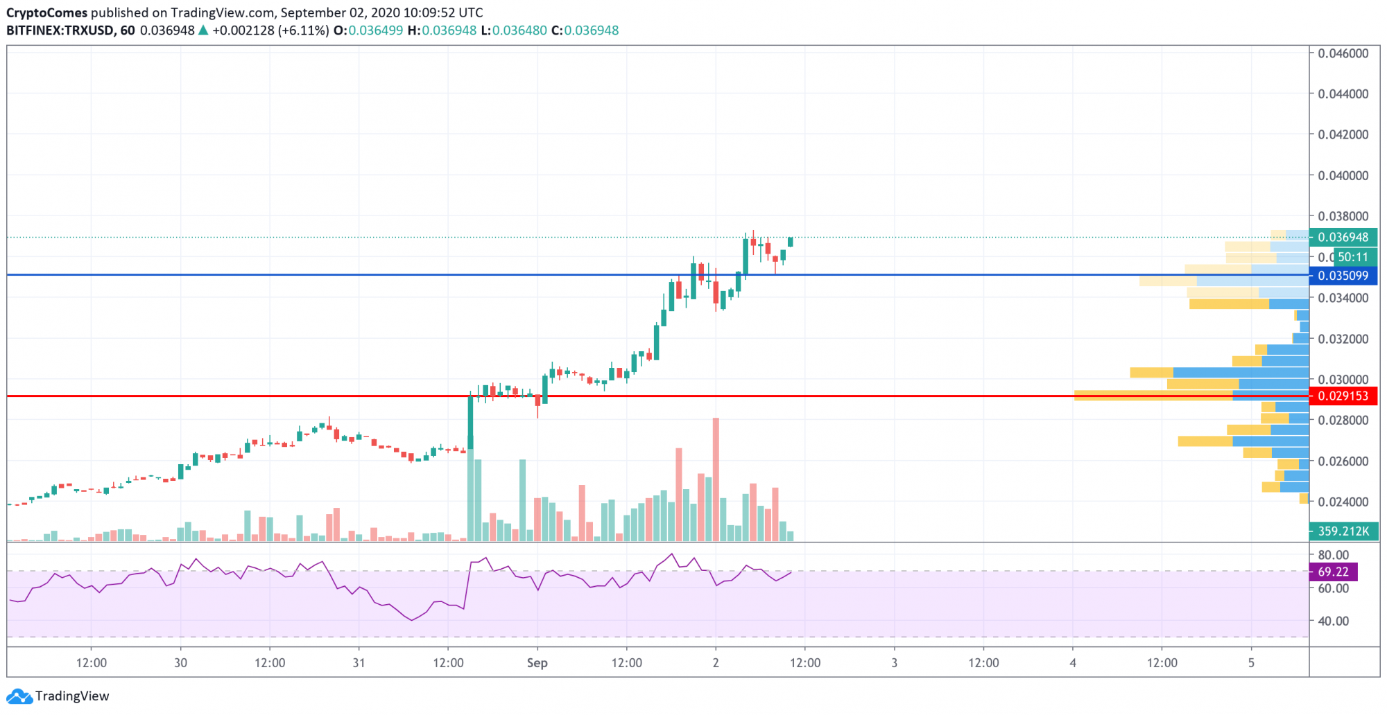 TRON (TRX) Price Analysis for 09/02 TRON (TRX) Price Analysis for 09/02